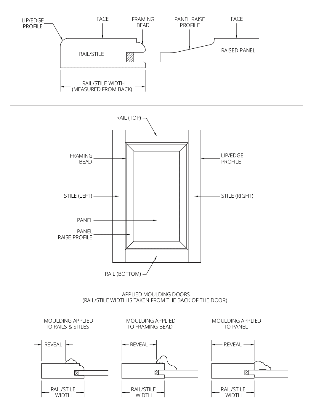 Door Construction & Specifications - Keystone Wood Specialties